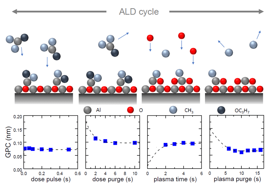 Optimisation of ALD processes – UNSW Hoex Group